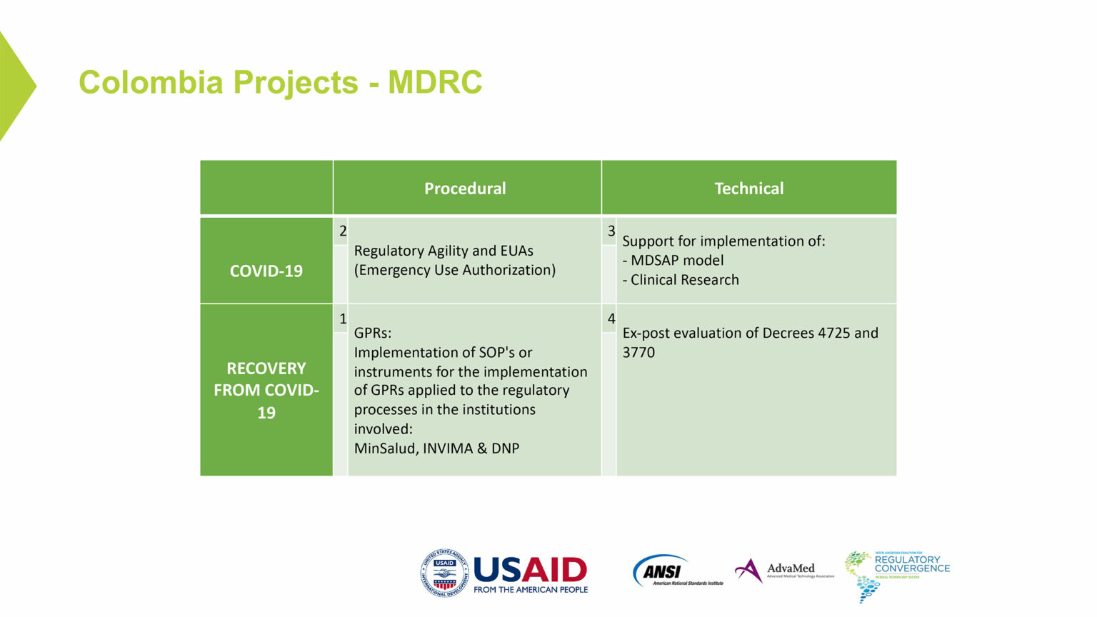 Colombia - Standards Alliance Phase 2 COVID-19 Medical Device Regulatory Convergence Project (MDRC)